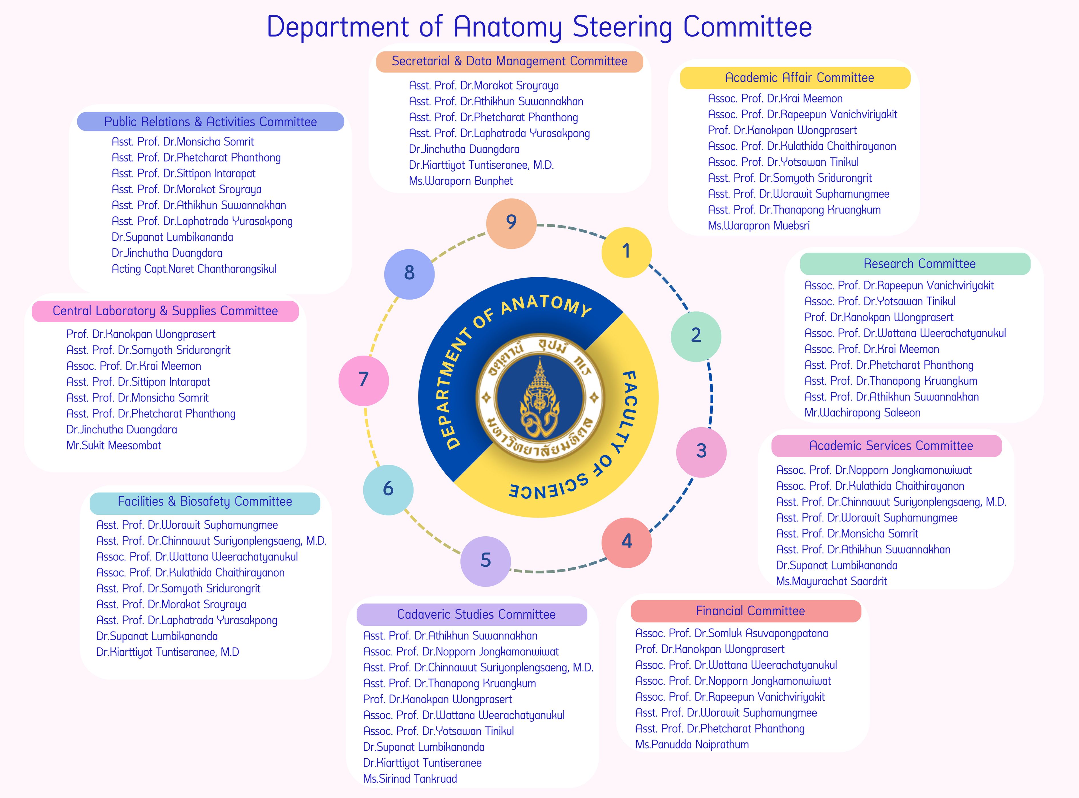 Steering Committee – #Anatomy SC Mahidol #Anatomy MUSC ภาควิชา ...